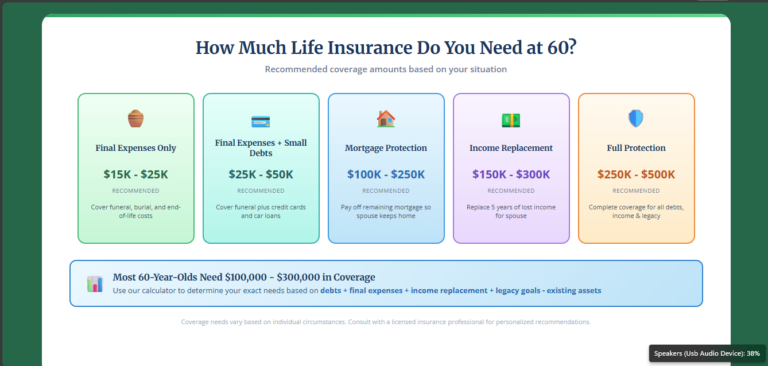 How Much Life Insurance Do I Need at 60? Complete 2025 Guide