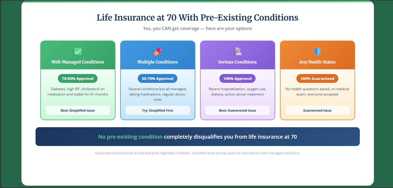 Life Insurance at 70 With Pre-Existing Conditions-2026 Guide