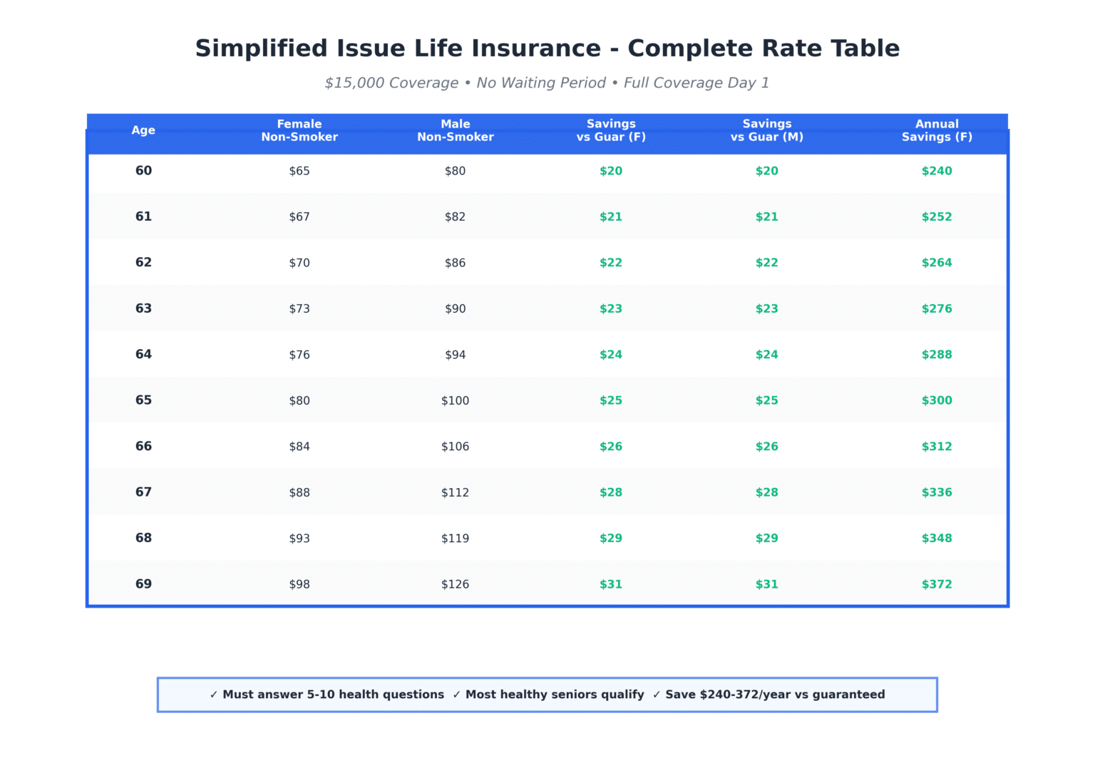 An 2025 Ultimate Guide to Life Insurance for Seniors over 60