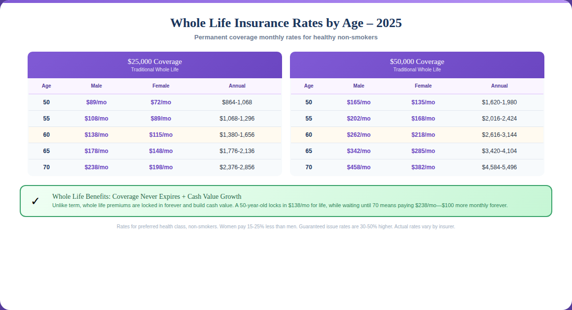 Average Life Insurance Rates by Age - 2026 Data