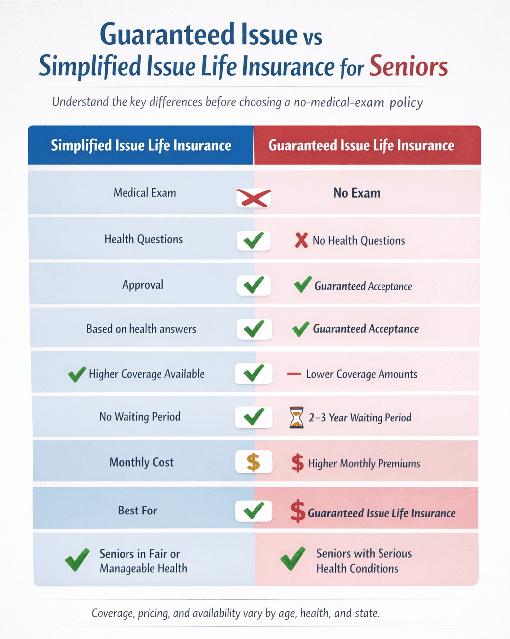 A Guide to Guaranteed Issue vs Simplified Issue Life Insurance